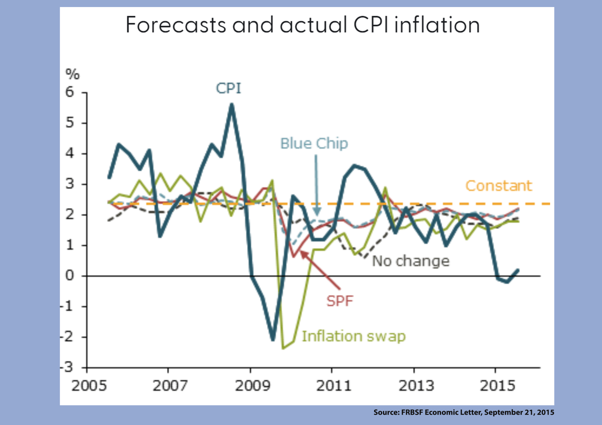 Forecasts, Expectations, and Planning for Inflation - Financial ...