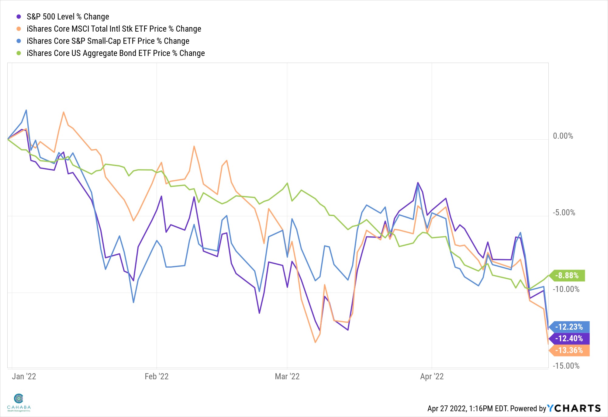 Benefits of Diversification in a Tough Market - Financial Advisors Near ...